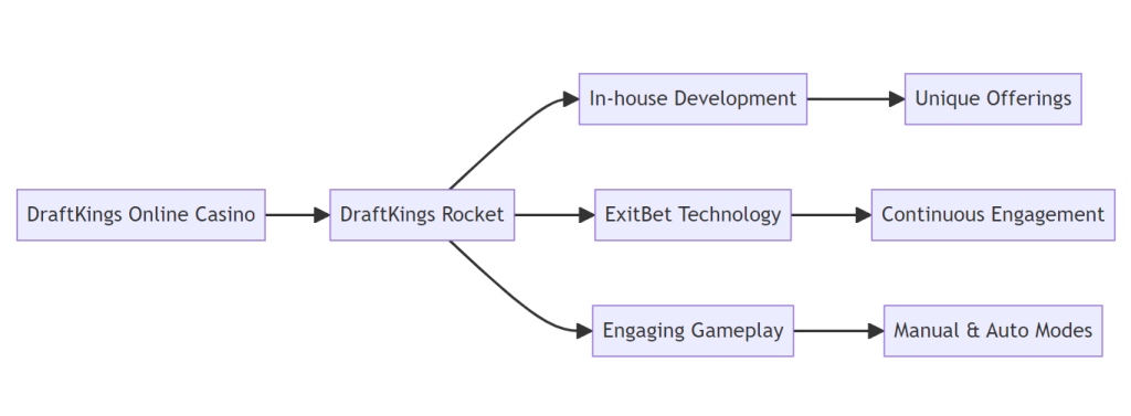 DraftKings Rocket by DraftKings Casino: Guide to Winning!